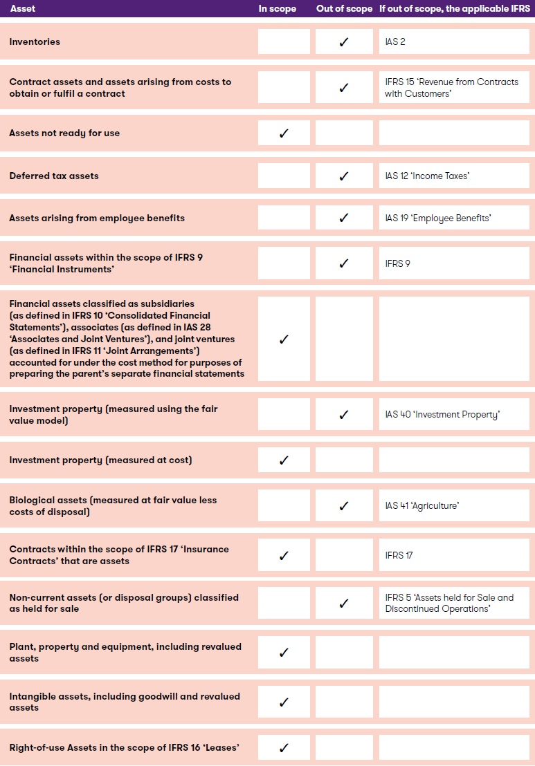 IFRS IAS 36 Scope And Structure Grant Thornton Insights IFRS IAS 36 Scope And Structure Grant Thornton Insights
